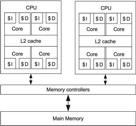 High Performance Embedded Computing Multiprocessor And Multicore