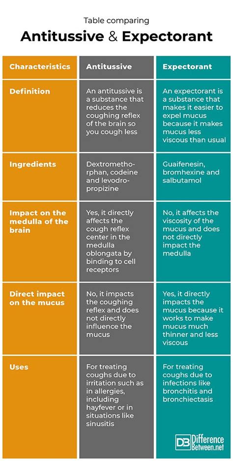 Difference Between Antitussive And Expectorant