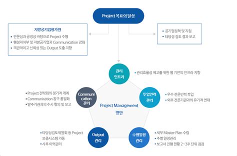 타당성 검토 목표·전략
