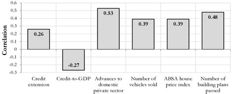 Correlation Of The Leading Indicator Variables With South African Gdp Download Scientific