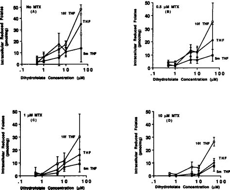 Figure 1 From Interaction Of Methotrexate Polyglutamates And