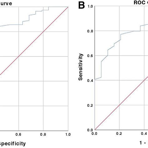 Receiver Operating Characteristic Roc Curve For Full Shoulder Download Scientific Diagram