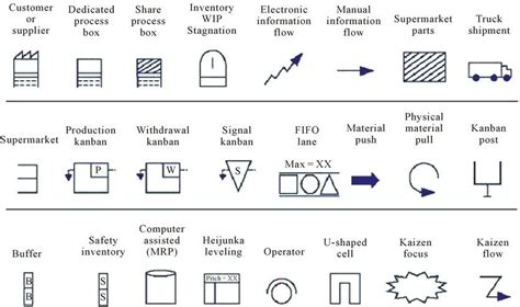 How To Create A Value Stream Mapping Symbols Artofit