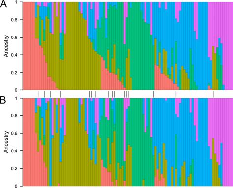 population structure computed on all 102 canadian soybean cultivars