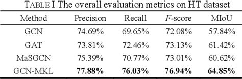 Table I From Graph Neural Network With Multi Kernel Learning For