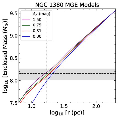Plot Of Log 10 M R Vs Log 10 R In NGC 1380 For The Four Different MGE Download Scientific
