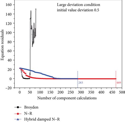 The Variation Of Residuals With The Number Of Model Calculations And