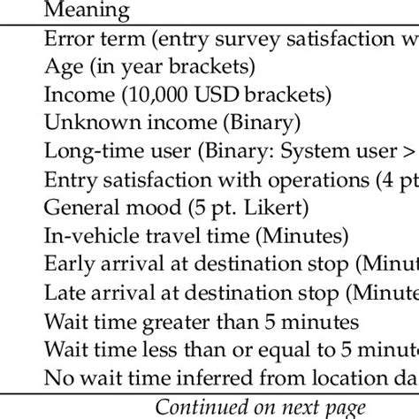 List Of Coefficients Of The Structural Equations Download Scientific
