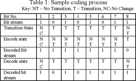 Table 1 From Transition Inversion Based Low Power Data Coding Scheme
