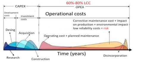 Costs In The Different Phases Of A Vessels Life Cycle Nato 2001 Download Scientific Diagram