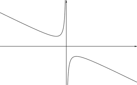Descriptions And Graphs Approaching Asymptotes Thinking About