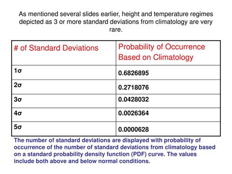 Ppt Using Standard Deviation Data In Operational Forecasting Powerpoint Presentation Id 6401274