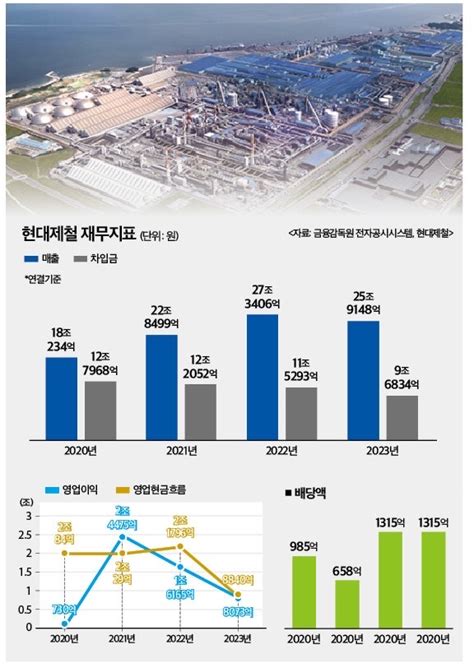 Ib토마토 현대제철 동종 기업 대비 낮은 기업가치투자 Vs 배당 딜레마