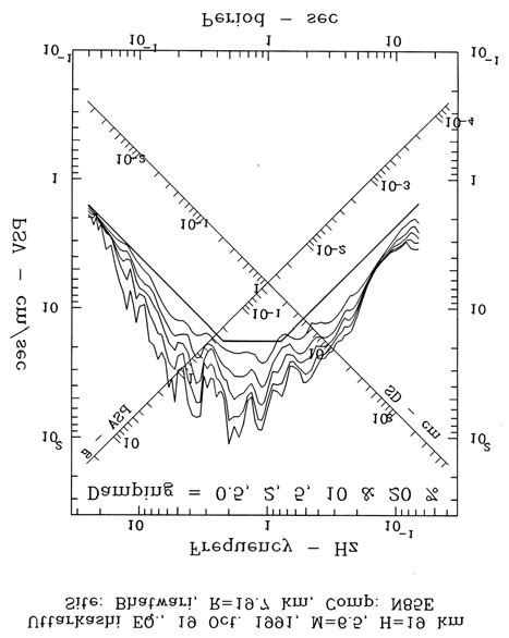 Tripartite Plot Of The Response Spectra Of A Real Accelerogram Along