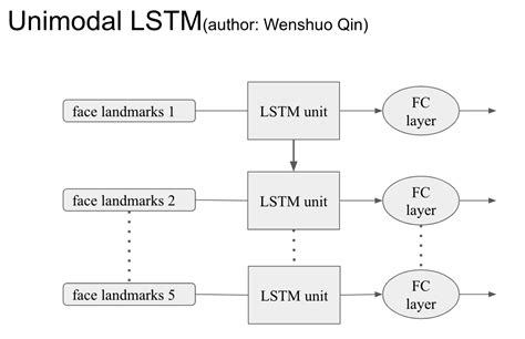 Github Qinwenshuo Video Sentiment Analysis By Multimodal Machine Learning