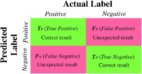 Confusion Matrix Of Predicted Labels And Actual Labels Download Scientific Diagram