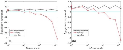 Lyapunov Exponents Of The Ten Oscillators Of The Hierarchical Nonlinear