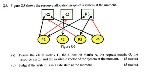 Solved Figure Q Shows The Resource Allocation Graph Of Chegg