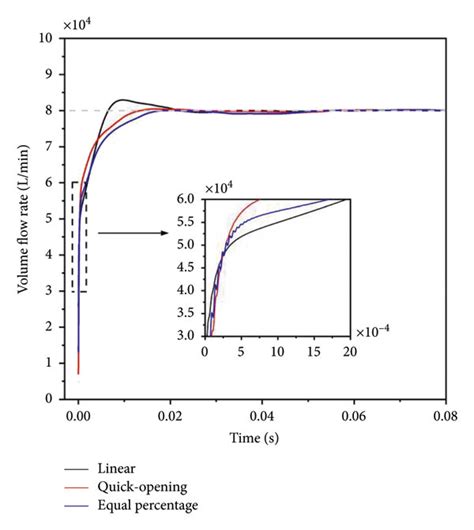 Outlet Flow Rate Of The Control Valve Corresponding To Different Plugs