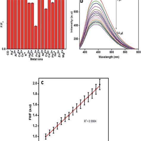 A Fluorescence Intensity Of Cds In The Presence Of Different Metal