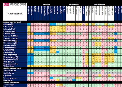 Antibiotic Spectrum Chart Ponasa