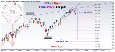 gann time and price square at brad schaffer blog