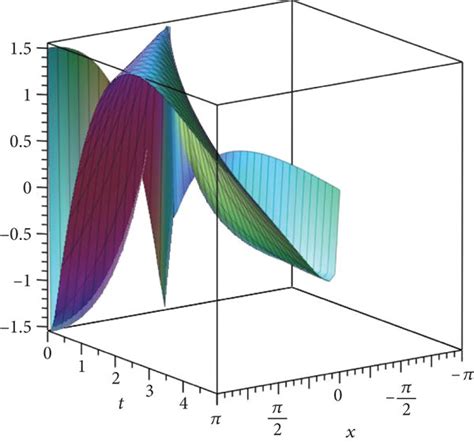Graphical Representation Of Solution U1x Y T Given By 22 For Download Scientific Diagram