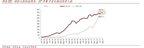 图表22借款人数快速增长，17年8月首次超过投资人数行行查行业研究数据库