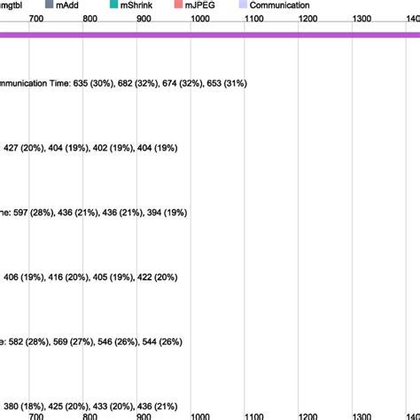 A Visualization Of Montage Workflow Execution On Six M1xlarge Amazon