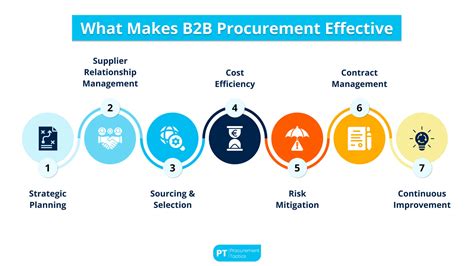 B2b Procurement Beginners Guide