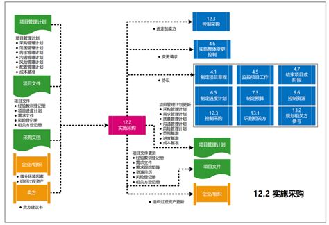 项目管理的49个过程的数据流向项目过程数据 Csdn博客
