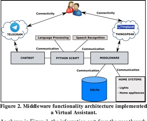 Figure 2 From Virtual Assistant For Iot Process Management Using A Middleware Semantic Scholar