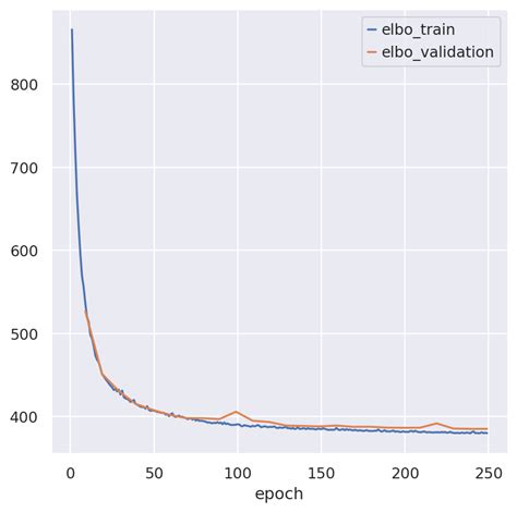 Linearly Decoded VAE Scvi Tools