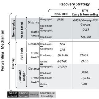 Performance Comparison Of Tabu Search In Geographical Routing Protocol