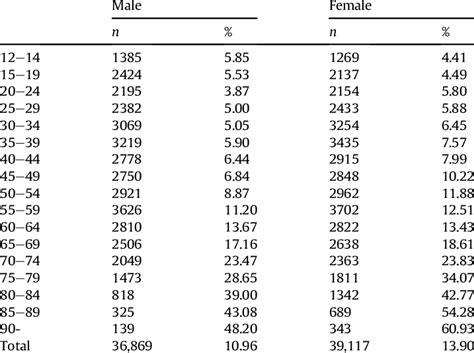 Class Distribution Of The Proportion Of Activity Limitation By Gender Download Scientific