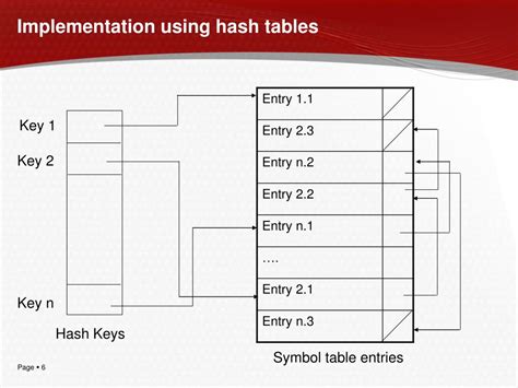 Ppt Semantic Analysis Symbol Table Powerpoint Presentation Free Download Id4609182