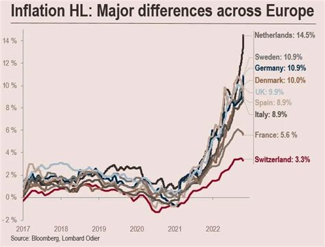 Eu Economies Relative Battles With Inflation Rwallstreetbets