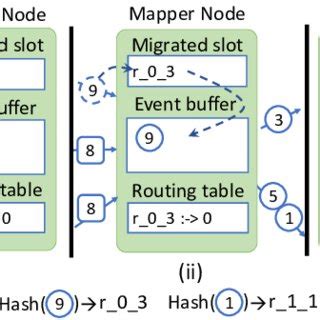 Processing Procedure Of Control Operations In The Map Operator I Map