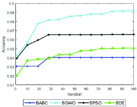 Convergence Curves Of Accuracy For All Algorithms With Svm Download