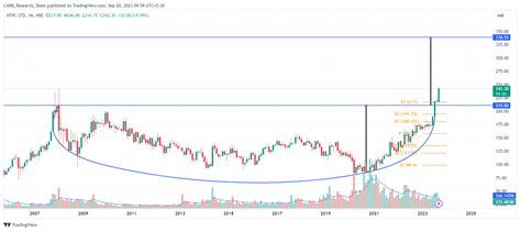Technical Analysis Of Oberoi Realty And Ntpc