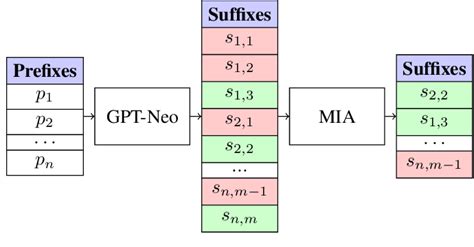 Figure 1 From Targeted Attack On Gpt Neo For The Satml Language Model Data Extraction Challenge