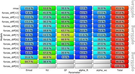 Global Sensitivity Analysis Of The Wedge Splitting Example By Using The