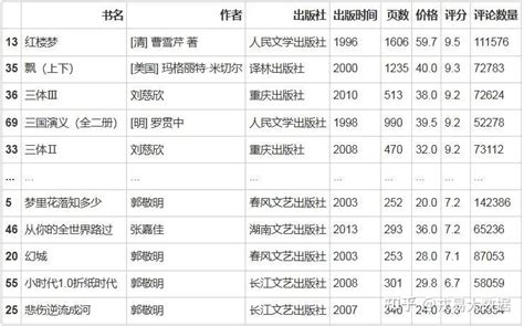 Python数分实战——豆瓣读书分析（含数据源） 知乎