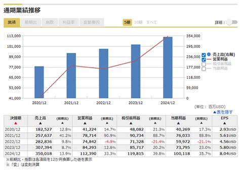 【アルファベット株（goog）の買い方】今の株価なら1株は日本円でいくら？配当利回りや業績・決算も紹介（2025年最新）