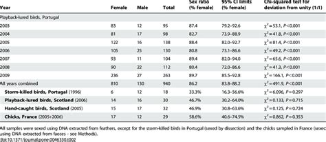 Sex Ratios Of Hydrobates Pelagicus Adults And Chicks In Different Download Table