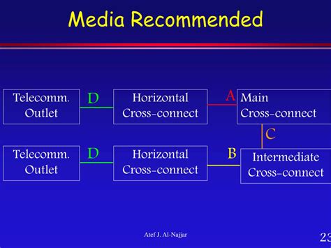 PPT Structured Backbone Design Of Computer Networks PowerPoint Presentation ID