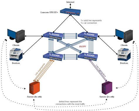 Switch Setup With Redundancy Business Community