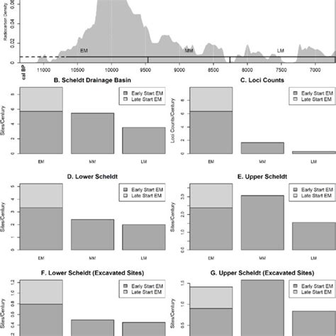 Chronological Distribution Of The Calibrated Radiocarbon Dates A Download Scientific Diagram