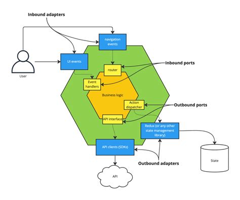 Domain Driven Design In Micro Frontend Architecture The Same Tech