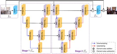 Figure From Multistage Progressive Single Image Dehazing Network With